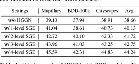 Table 1 From Adaptive Texture Filtering For Single Domain Generalized Segmentation Semantic