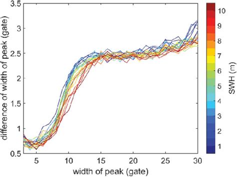 The Mean Difference In Gate Between The True Peak Widths Used For Download Scientific Diagram
