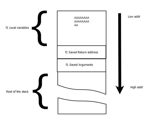 Stack Layout Typical Program Download Scientific Diagram