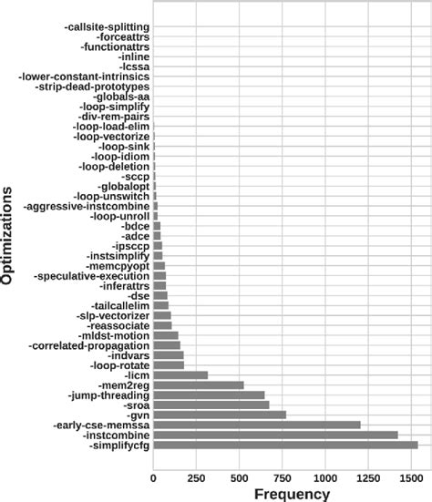 Figure 1 From Exploring The Space Of Optimization Sequences For Code Size Reduction Insights