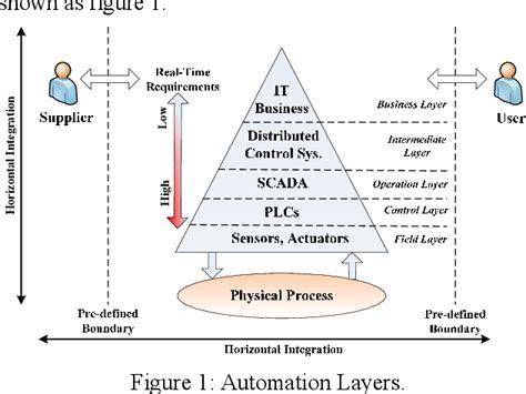 figure 1 from towards a time constrained service oriented architecture