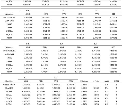 Table 11 From A Multi Stage Adaptive Sequential Parameter Exploration Hunger Games Search