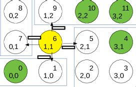 View With A Static Partition B Alternate Partition Download Scientific Diagram