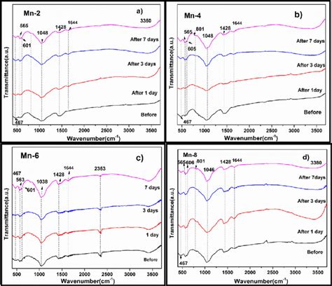 FTIR Spectra Of Samples Before And After In Vitro Analysis Download Scientific Diagram