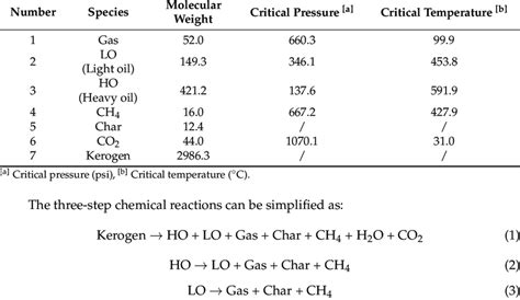 Pseudo Components Used In The Simplified Chemical Model Download
