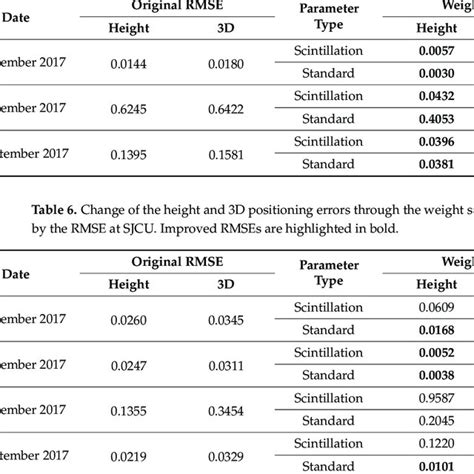 Summary Of The Height And 3d Positioning Errors Improvement Through Download Scientific Diagram