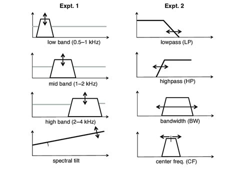 Schematic Of The Eight Listener Controlled Modifications Tested In The Download Scientific