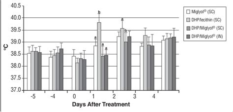 Mean SEM Body Temperature C For Steers Treated With Different Download Scientific