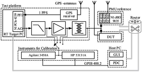 Electronics Free Full Text A Low Cost Test Platform For Performance Analysis Of Phasor