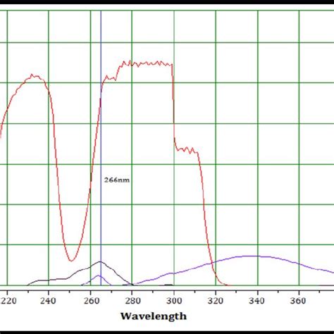 Pdf Development And Validation Of Analytical Method For Simultaneous Estimation Of Mometasone