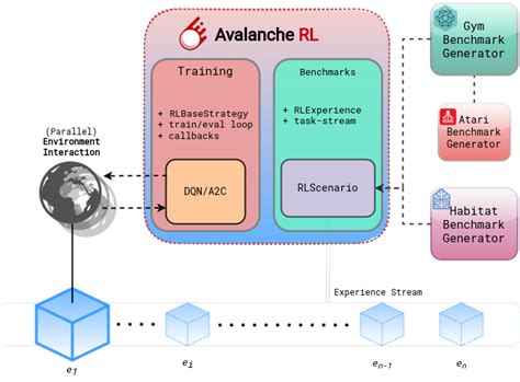 Avalanche Rl A Continual Reinforcement Learning Library Deepai