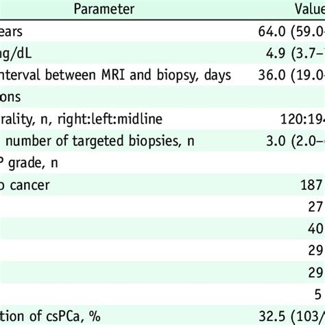Distribution Of Pi Rads Categories And Cancer Detection Rates Download Scientific Diagram