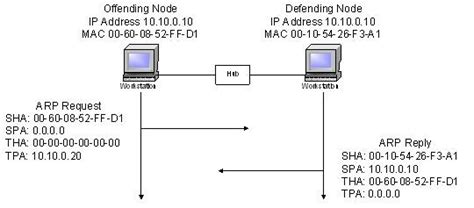 Cisco Switch Causes Duplicate Ip Address Conflict Errors On Windows 7