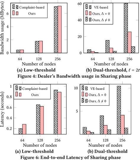 Figure 6 From Verifiable Secret Sharing Simplified Semantic Scholar