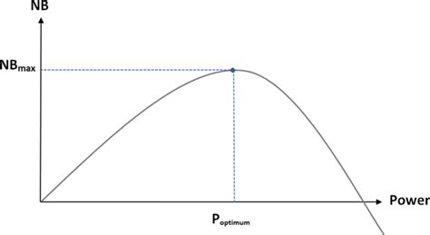 Characteristics Of The NB Function Curve NF F P Source Santos Et Download Scientific