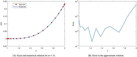 Graphical Representation Of The Solutions And Absolute Errors Colour Download Scientific