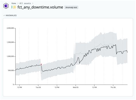 Incident Management For Data Teams Synq