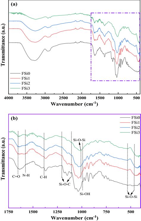 Fourier Transform Infrared Spectroscopy Ftir Of Fsi Group Of Samples