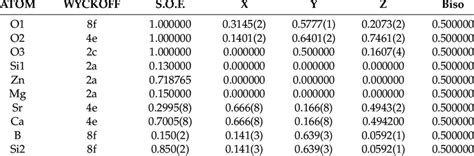 Detail Of Atomic Positions And Occupancies Of The Main Crystal Phase Download Scientific Diagram