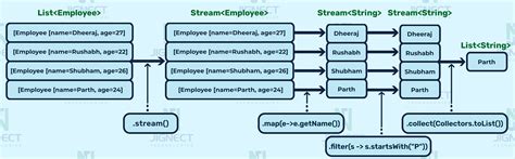 Java Streams Unlocking Functional Data Processing Power