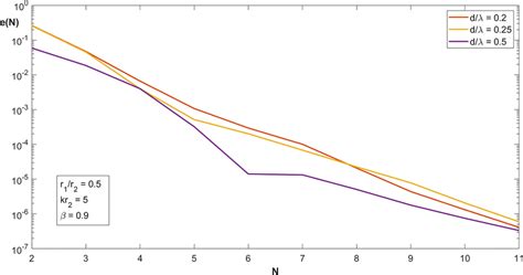 Truncation Error For Different Spacings Between Infinite Rings For Download Scientific Diagram