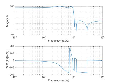 Ellipap Elliptic Analog Lowpass Filter Prototype Matlab