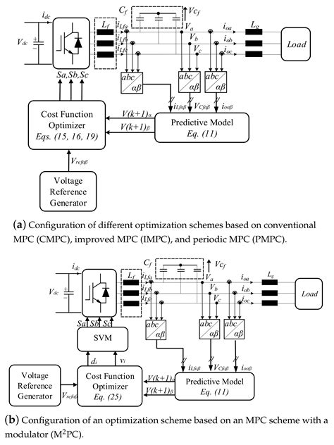 performance assessment of grid forming converters using different