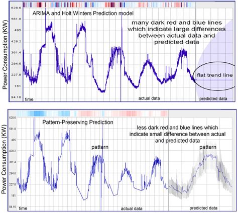 A Comparison Of Prediction Between Arima And Holt Winters Prediction Download Scientific