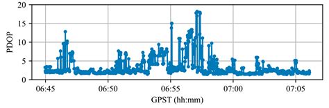 Improving Smartphone Gnss Positioning Accuracy Using Inequality Constraints