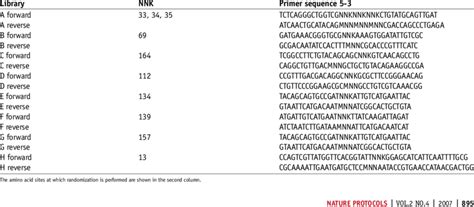 Sequences Of The Primers Used For The Creation Of Saturation Download Table
