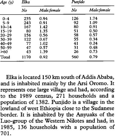 Age And Sex Distribution Of The Study Populations Download Table