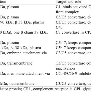 Complement Regulatory Proteins Download Table