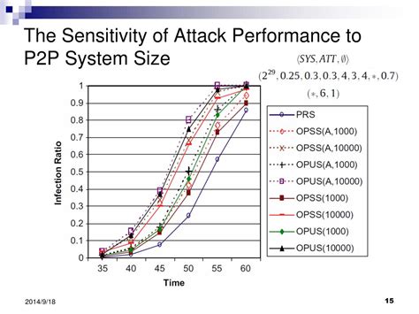 ppt peer to peer system based active worm attacks modeling analysis