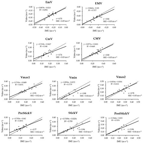 Sensors Free Full Text Validation Of An Automatic Inertial Sensor
