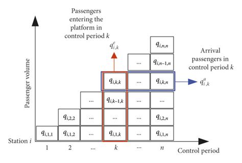 Illustration Of The Passenger Flow Control Process Download