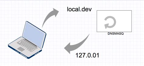 how to setup and configure dnsmasq for local development environment
