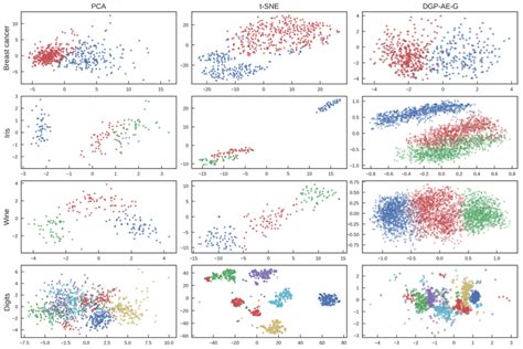 dimensionality reduction performed on 4 classification datasets