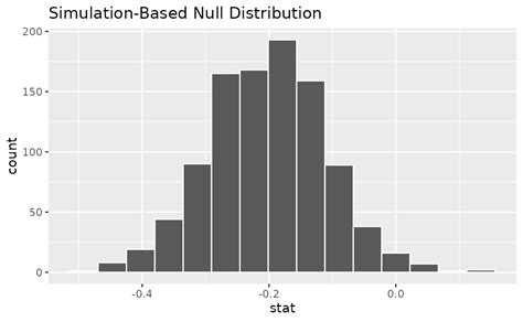 Tidy Inference For Paired Data • Infer