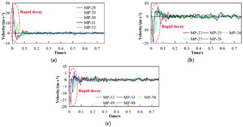 Propagation Characteristics Of Horizontal Velocity Wavelet Excitation Download Scientific