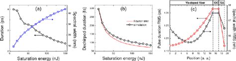 Laser Performances Versus Pump Power For ∆ R 80 A Pulse Duration