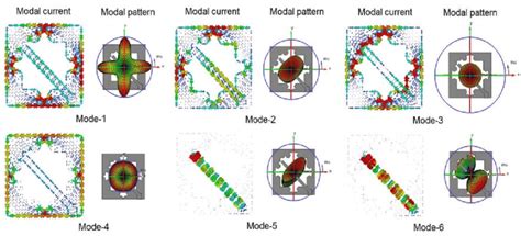 Modal Currents And Modal Patterns For Mode To Mode For Ant Download Scientific Diagram