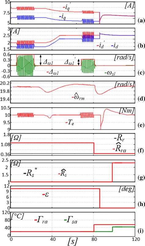 Stator And Rotor Temperature Estimation HF Signal Injection Sensorless Download Scientific