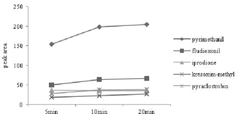 Effect Of Time On Extraction Effi Ciency Download Scientific Diagram