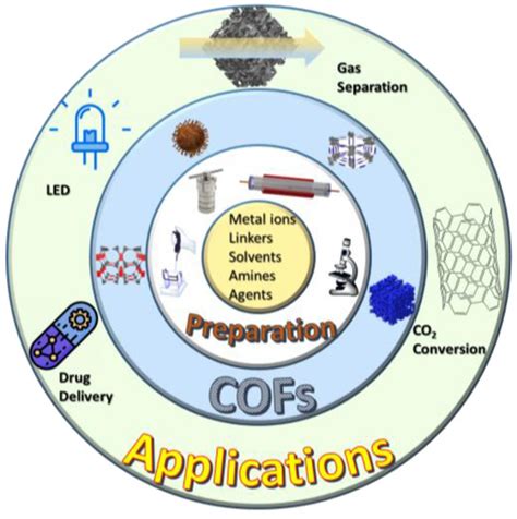Covalent Organic Frameworks From Structures To Applications