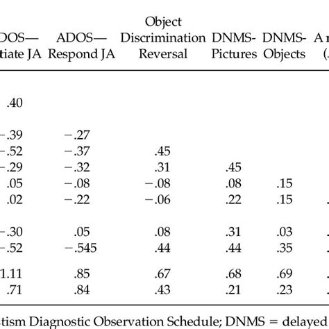 correlations between variables used in structural equation models