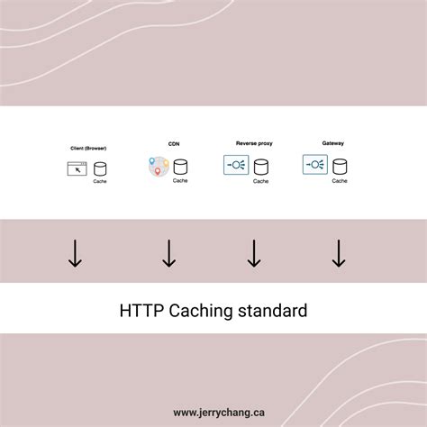 The Core Concepts For Caching HackerNoon