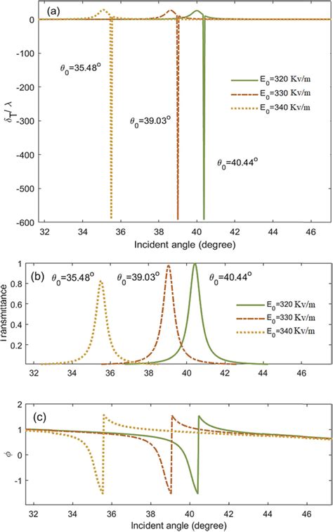 A Lateral Shift Of The Transmitted Probe Beam Versus Its Incident