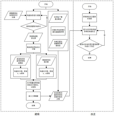 利用非差改正数的多gnss多路径误差恒星日滤波方法及系统与流程