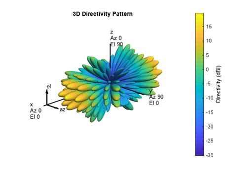 Getsubarrayposition Get Positions Of Nr Panel Array Subarrays Matlab