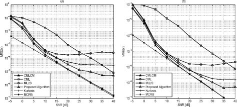 Figure 1 From A Blind Feedforward Frequency Offset Estimator For Ofdm Systems In Multipath